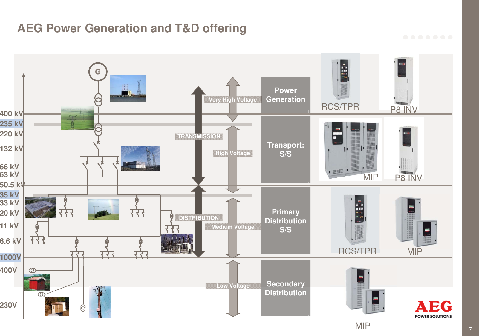 Aeg Protect Rcs Rectifier Charger And Dc System Profitec Sn 1 Users Manual