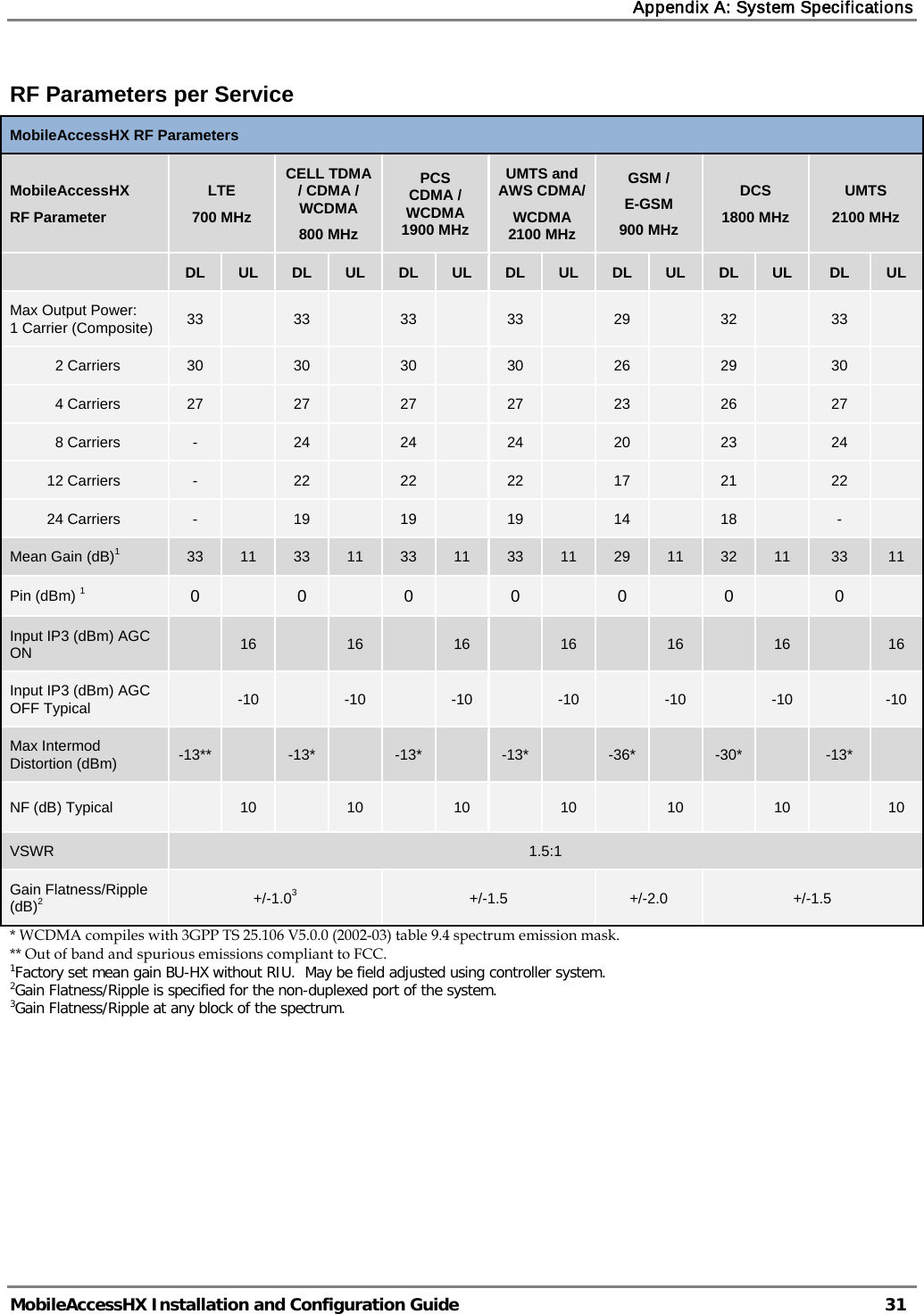 Corning Optical Communication Wireless HXA17L70 HX HIGH POWER DAS ...