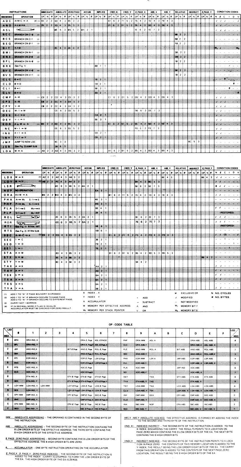 6502 Instruction Set Summary 6502 Instruction Set Summary 6502 Instruction Set Summary 6502 Instruction Set Summary