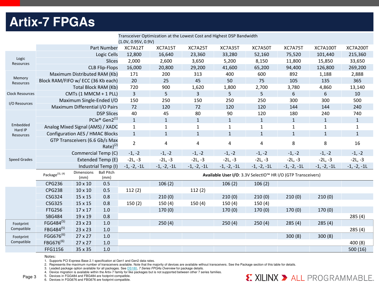 7 Series Product Tables And Selection Guide