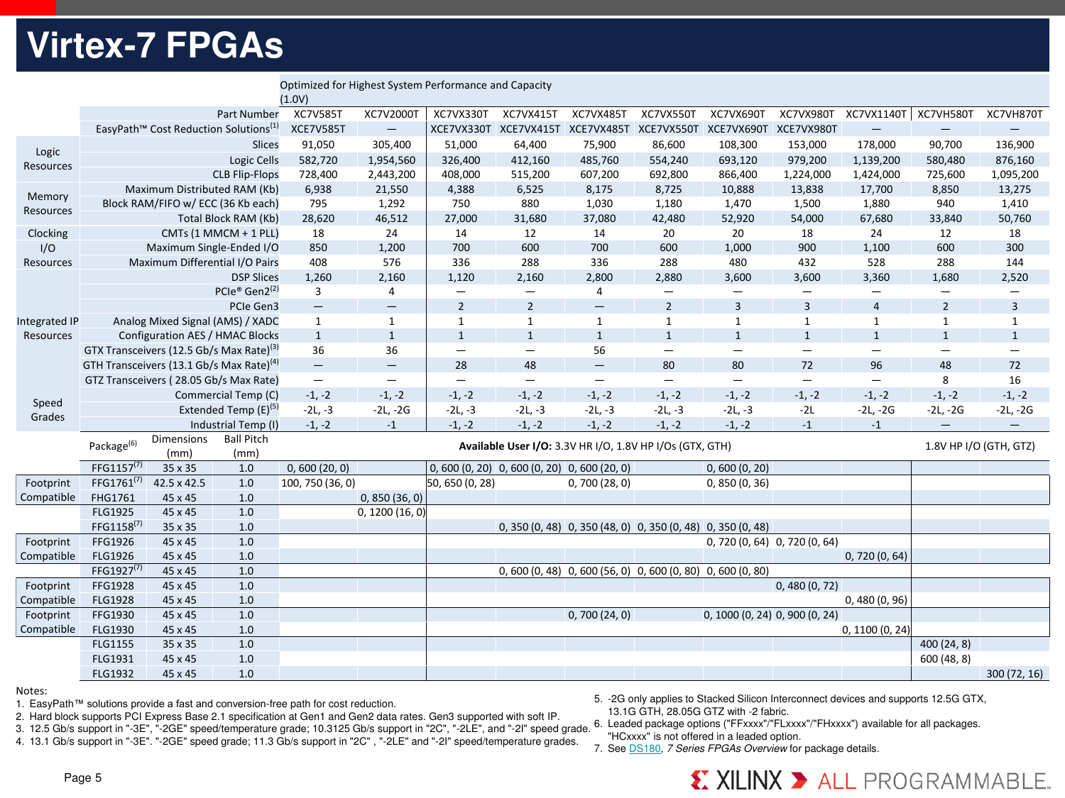 7 Series Product Tables And Selection Guide