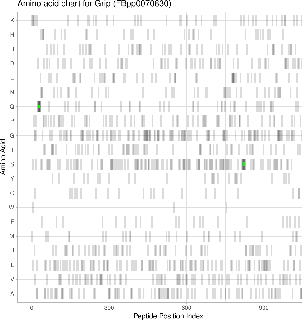 R Graphics Output AA Charts Manual PSD Protein adjusted Fly