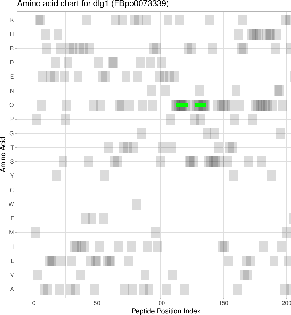 R Graphics Output AA Charts Manual PSD Protein adjusted Fly