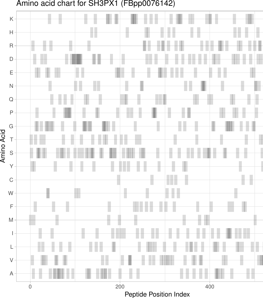 R Graphics Output AA Charts Manual PSD Protein adjusted Fly