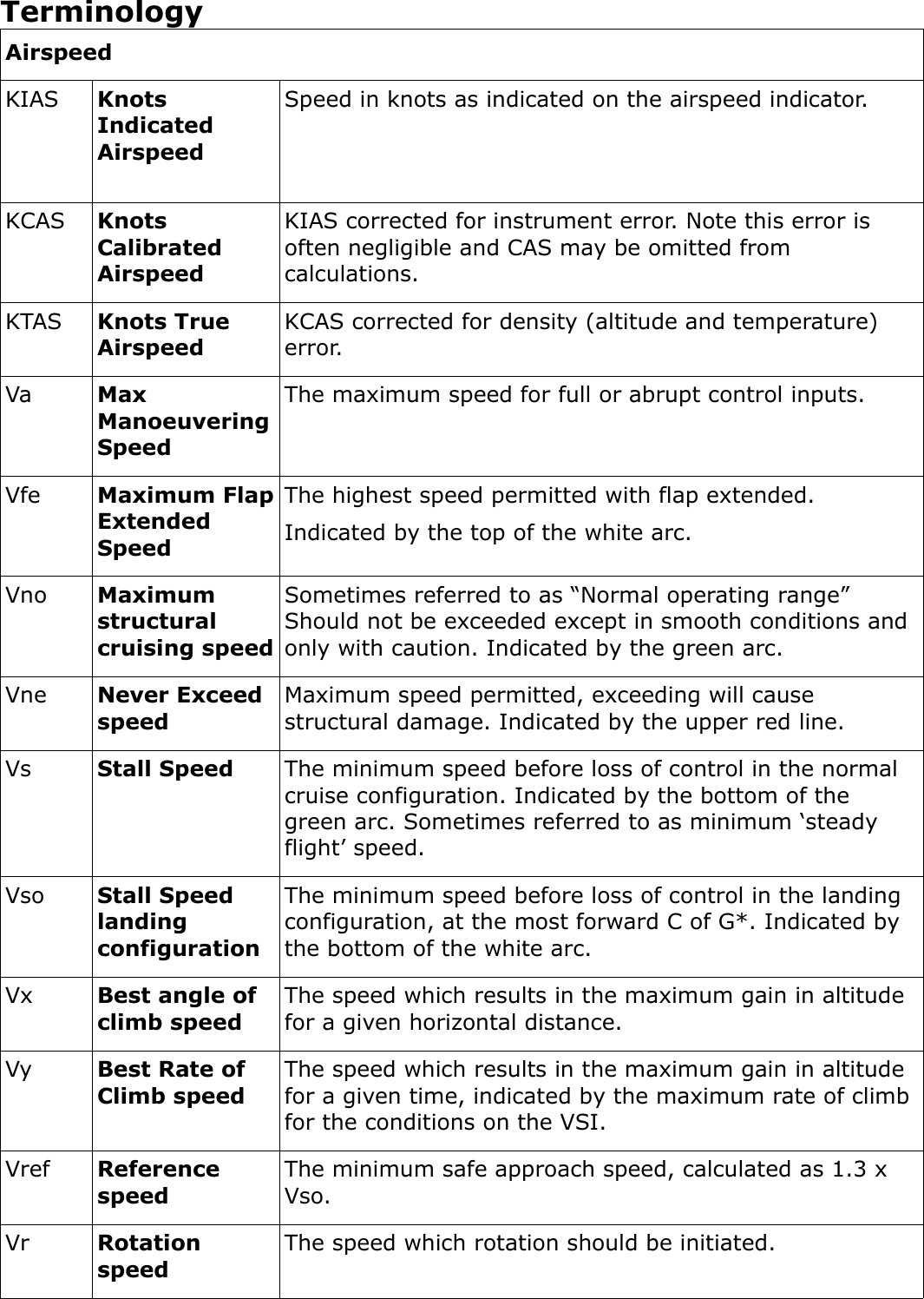 Aircraft Manual Terminology