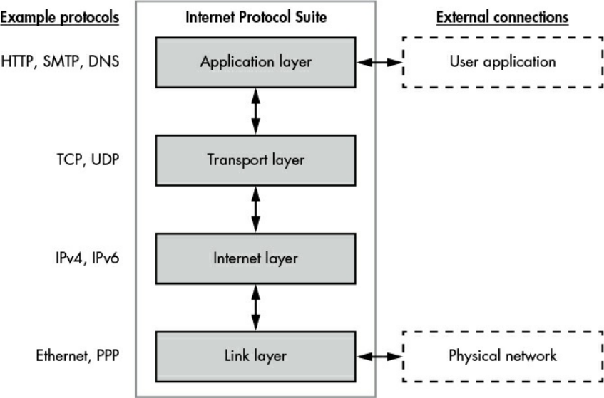 Attacking Network Protocols A Hacker s Guide to Capture Analysis and ...