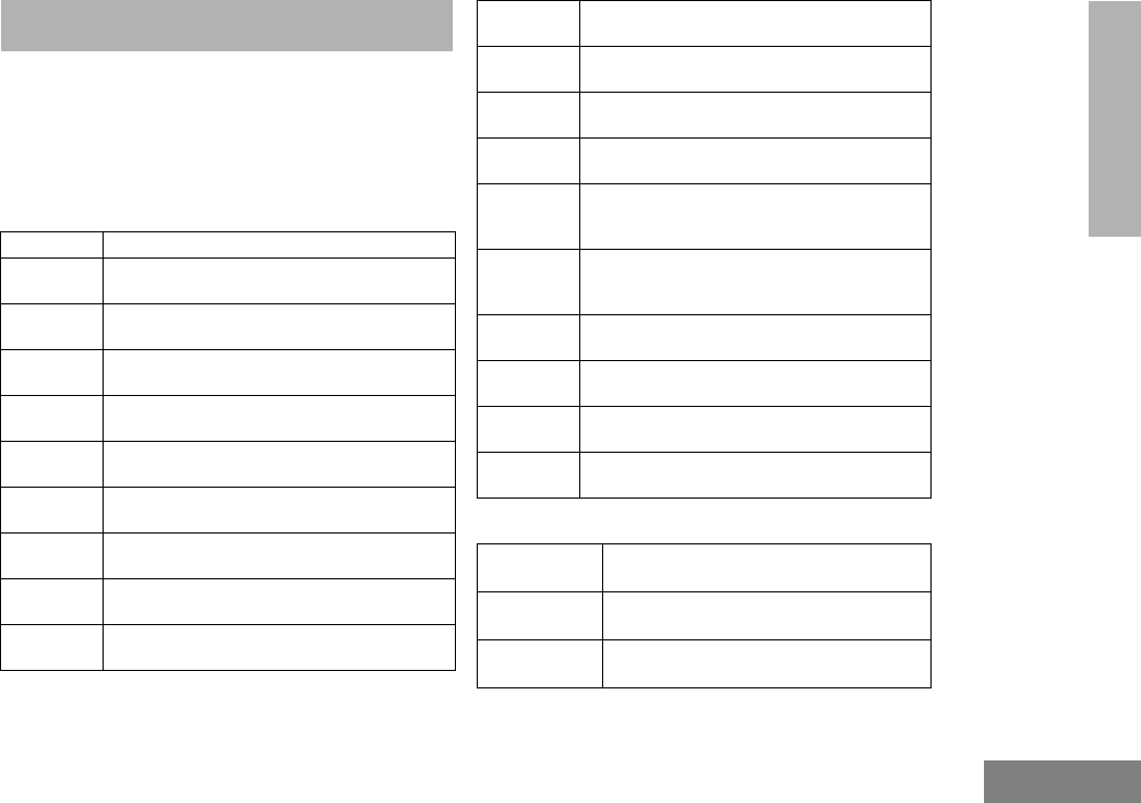 PRO5350™ Radios Portátiles Guía Del Usuario Manual Motorola PRO 5350 Esp