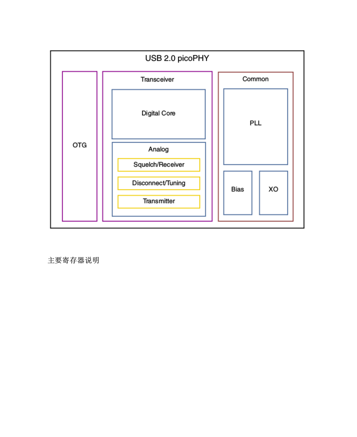 Rockchip Developer Guide USB PHY CN