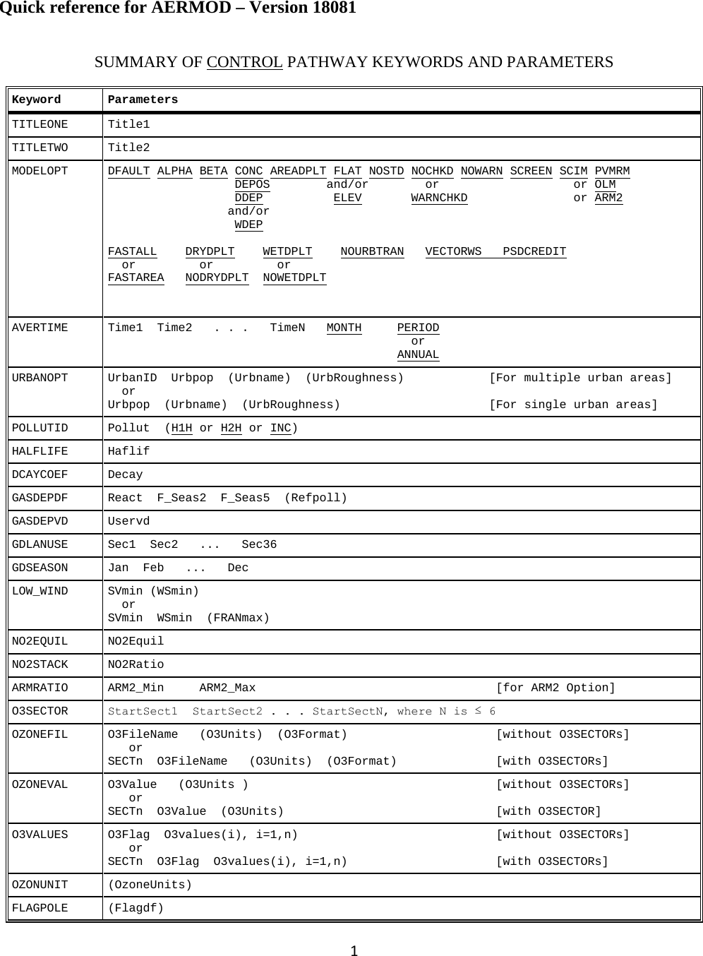 Aermod Quick reference guide