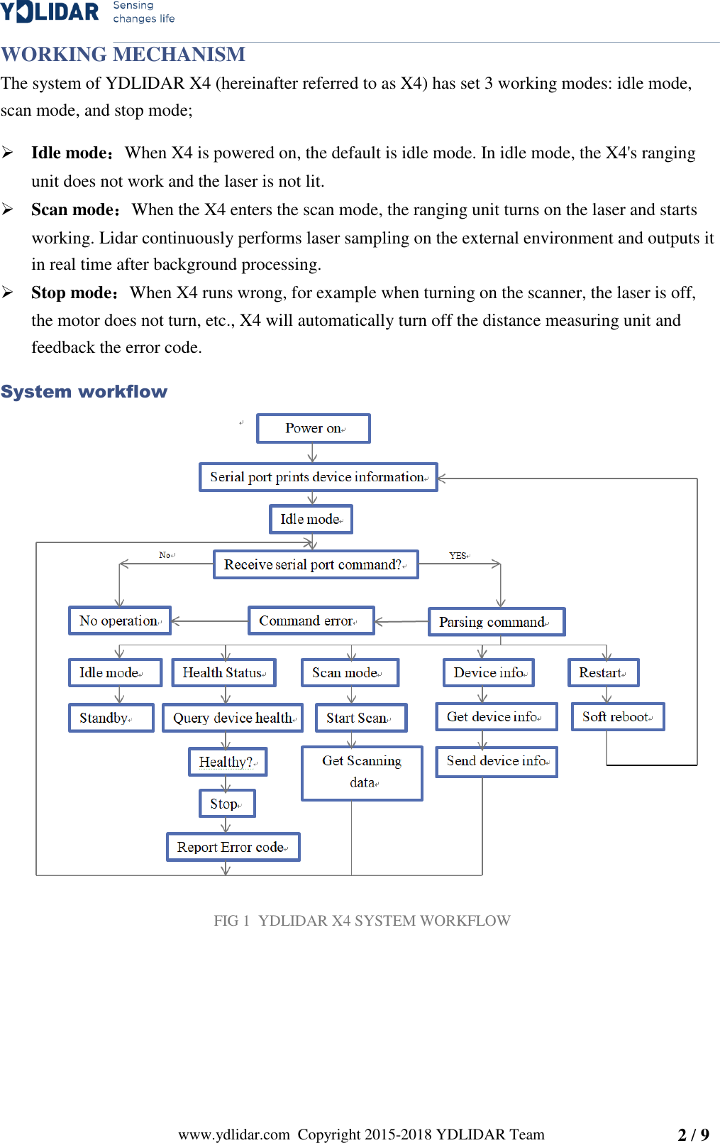 YDLIDAR X4 开发手册 Development Manual