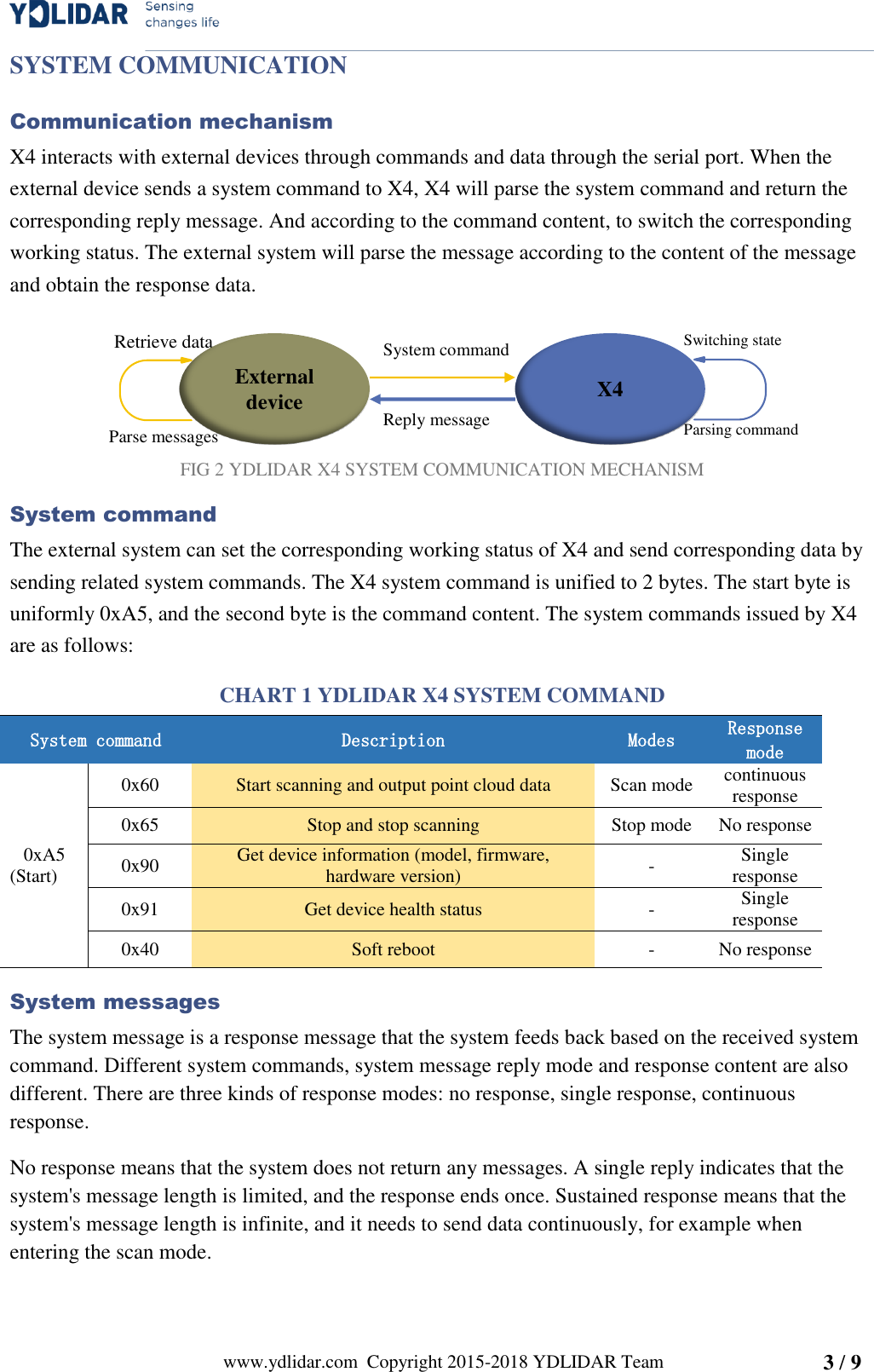YDLIDAR X4 开发手册 Development Manual