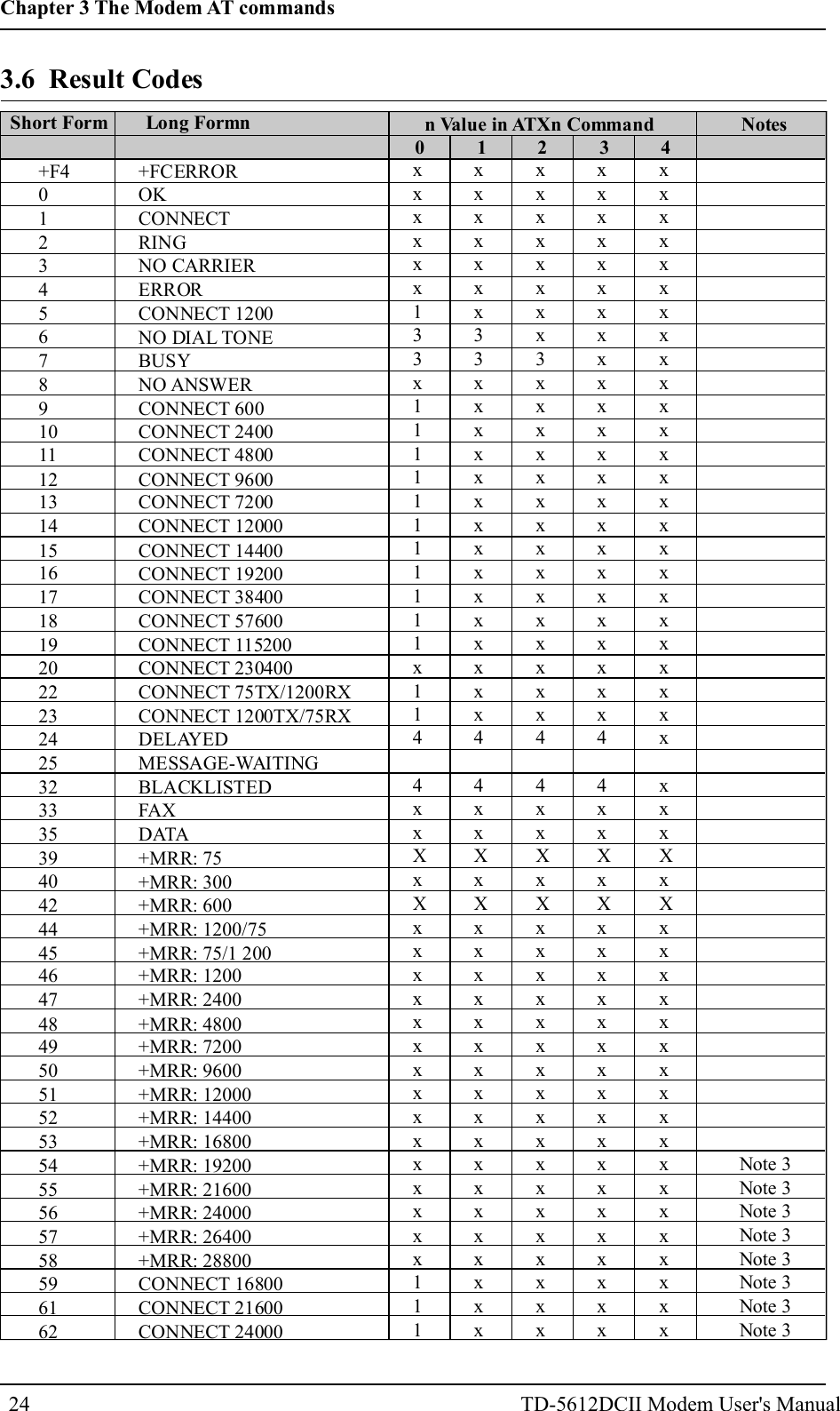 ETEK TECHNOLOGY TD5612DCII MODEM User Manual TD 56000III EN
