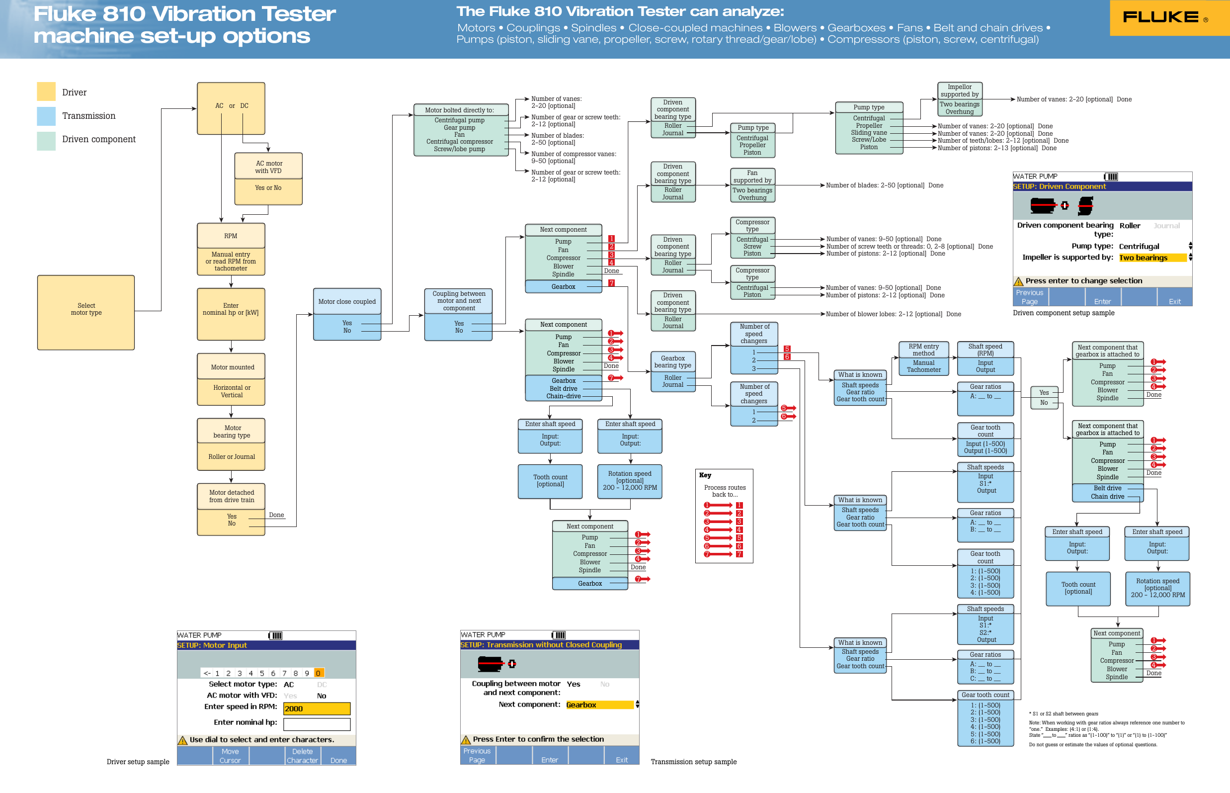 Fluke 810 Technical Guide FPG8601™ Forced Balanced Piston Gauge