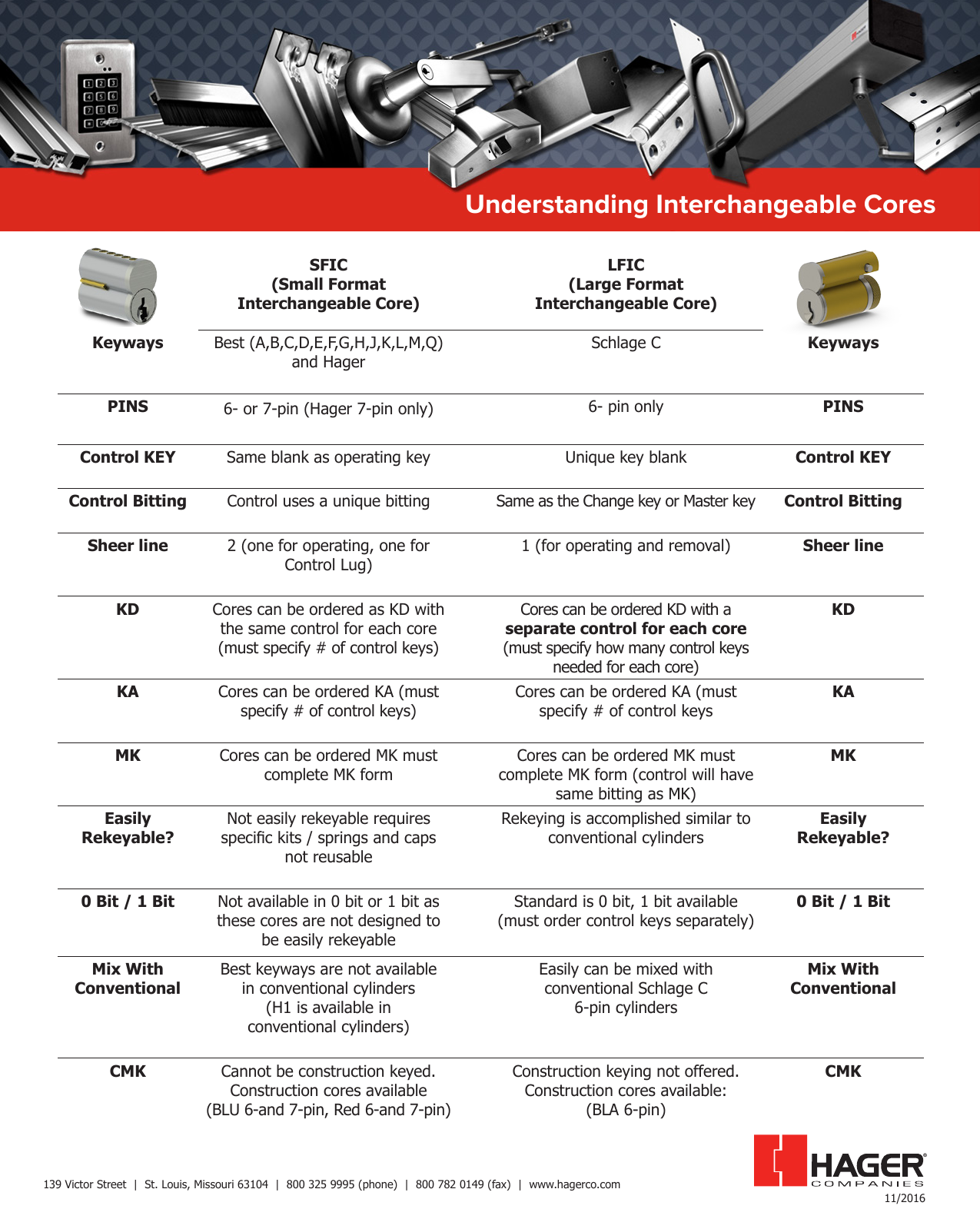 Hager Understanding Interchangeable Cores