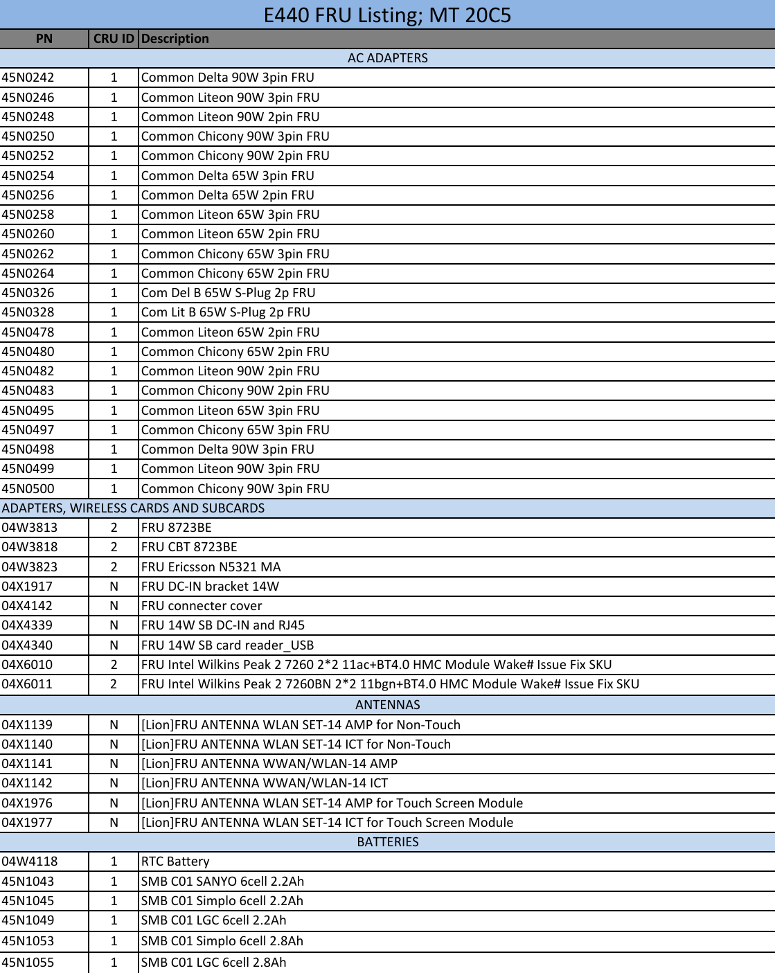 Lenovo E440 Fru List ThinkPad E440_FRU_Listx User Manual Edge (Think Pad)