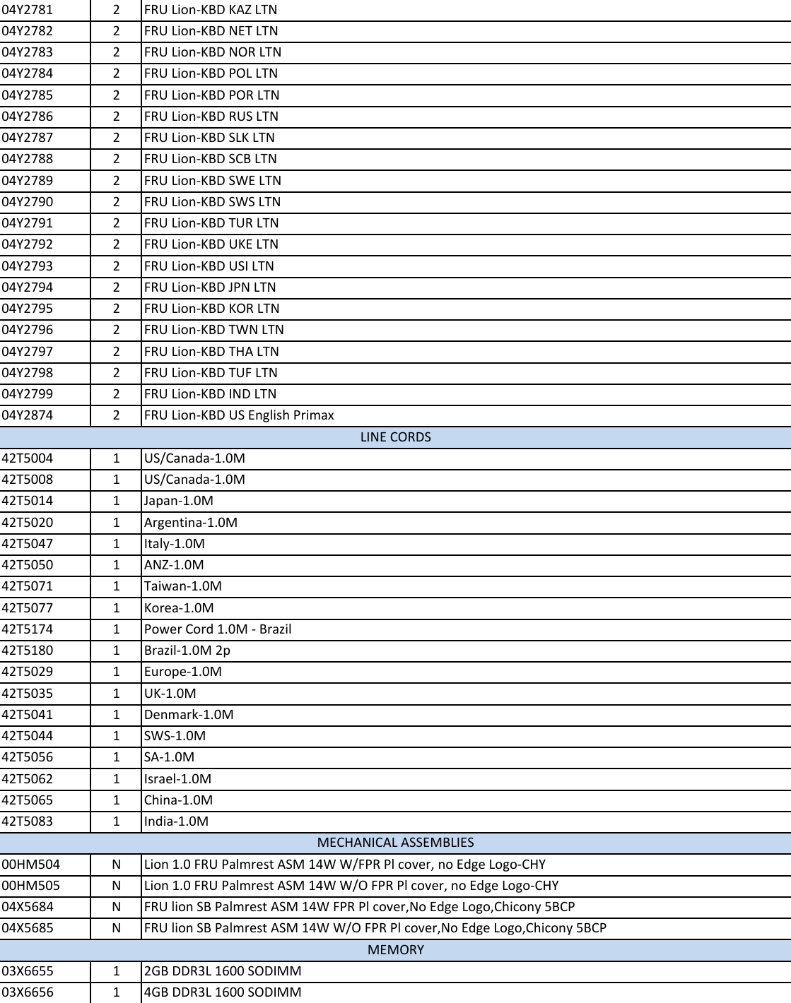 Lenovo E440 Fru List ThinkPad E440_FRU_Listx User Manual Edge (Think Pad)
