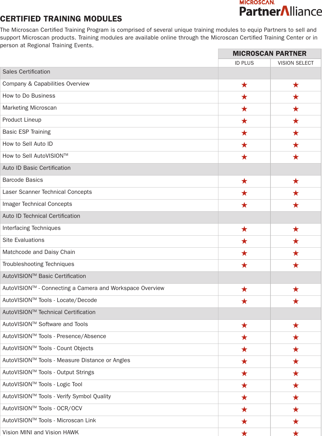 Partner Alliance Requirements Training Matrix