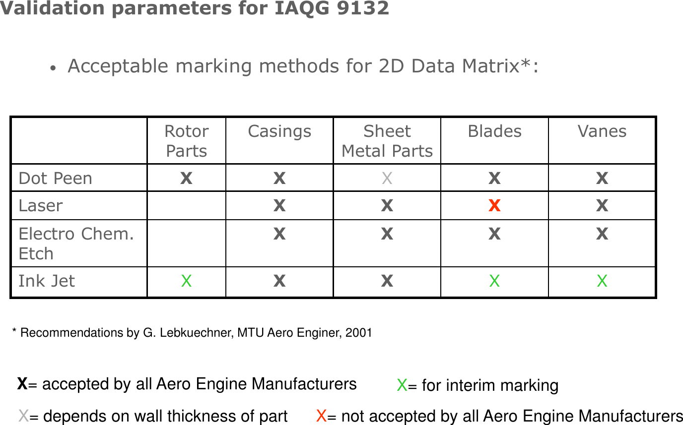 1 Tech IAQG validation