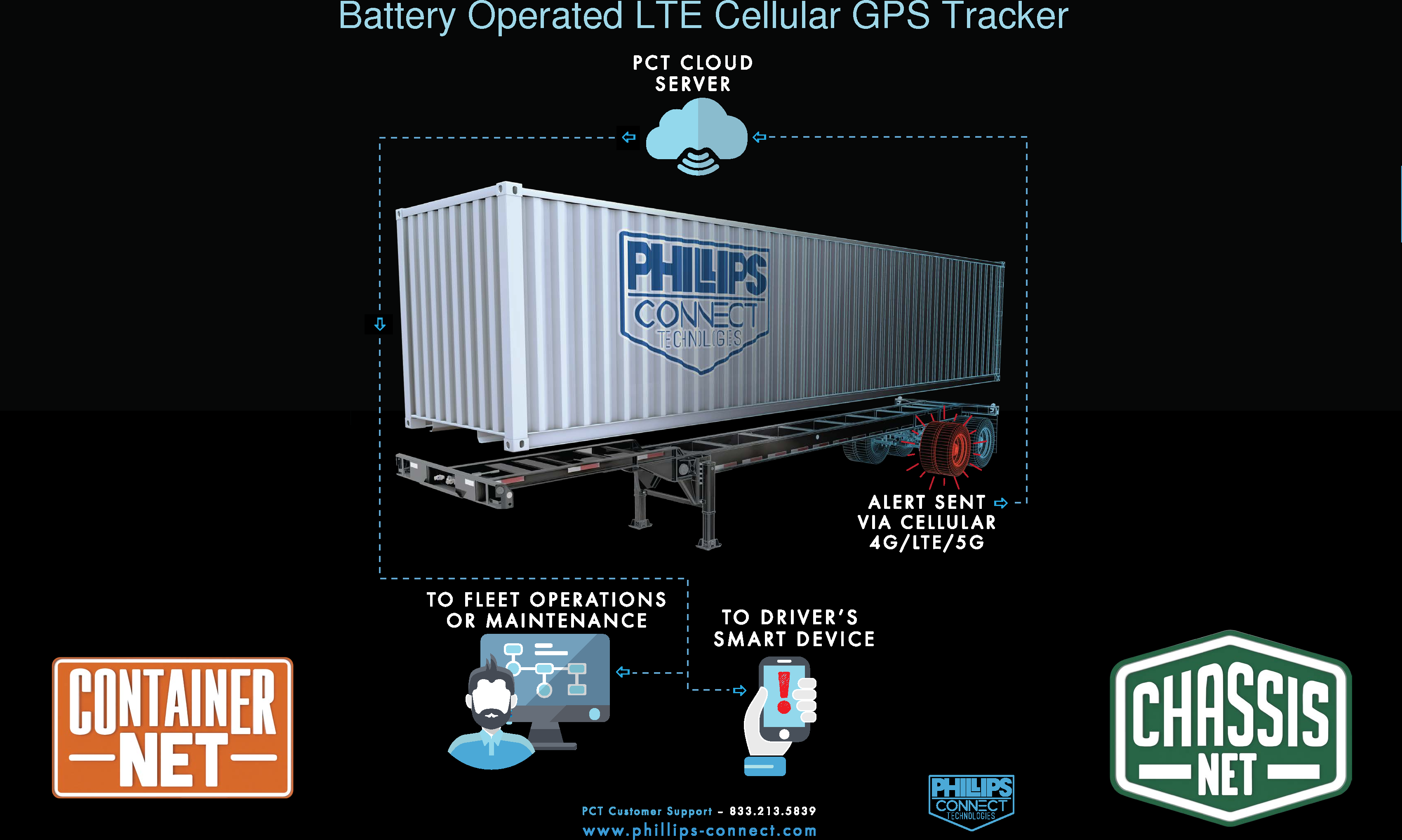 PHILLIPS CONNECT TECHNOLOGIES FL01 Battery Operated LTE Cellular GPS Tracker User Manual ...