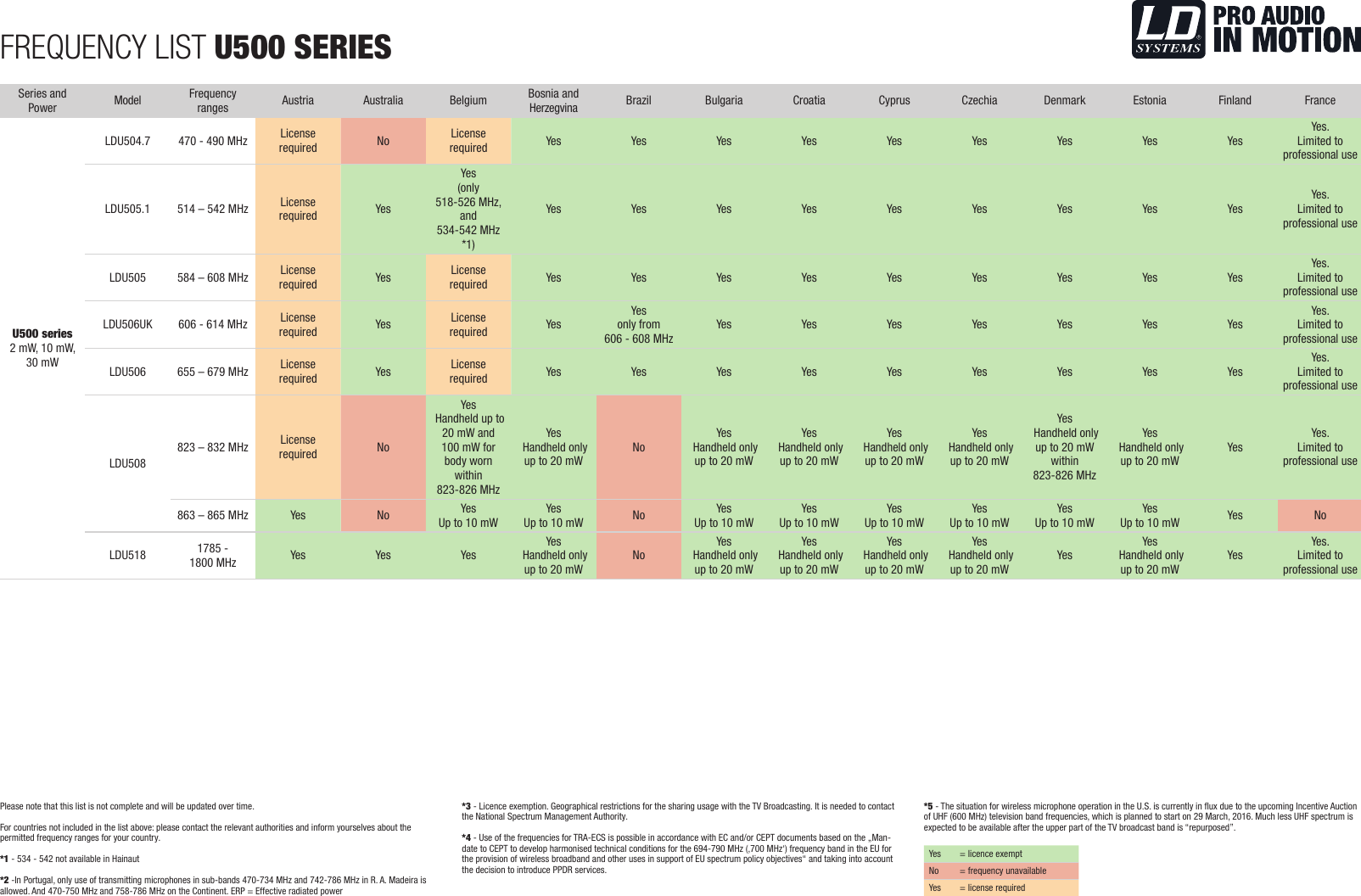 5g frequency bands usa