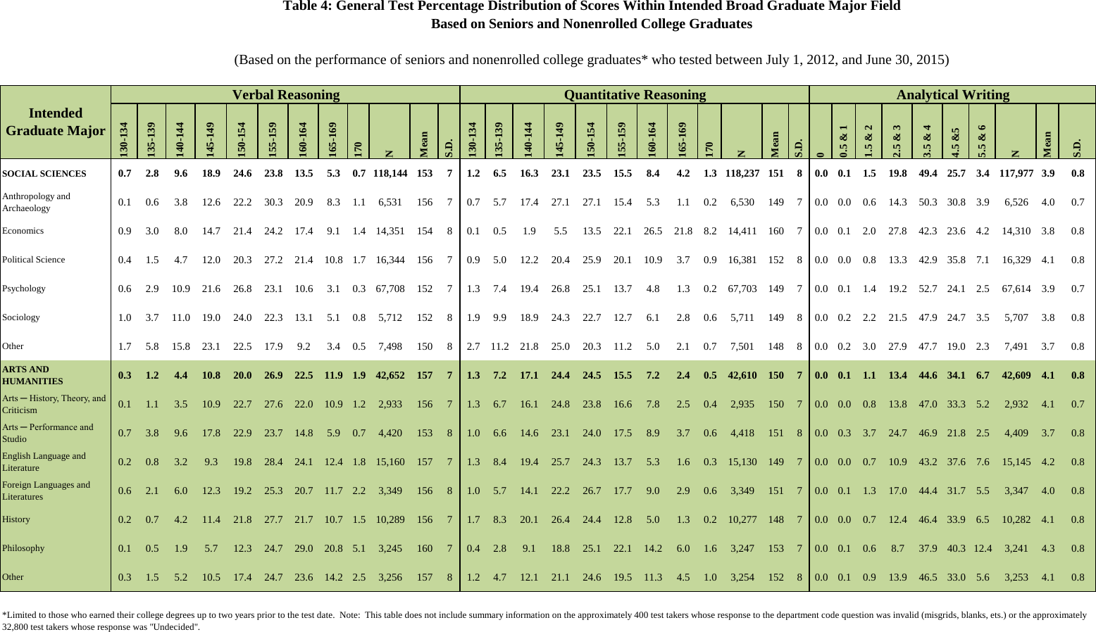 GRE Guide to the Use of Scores - Table 1A, 1B, 1C - ETS