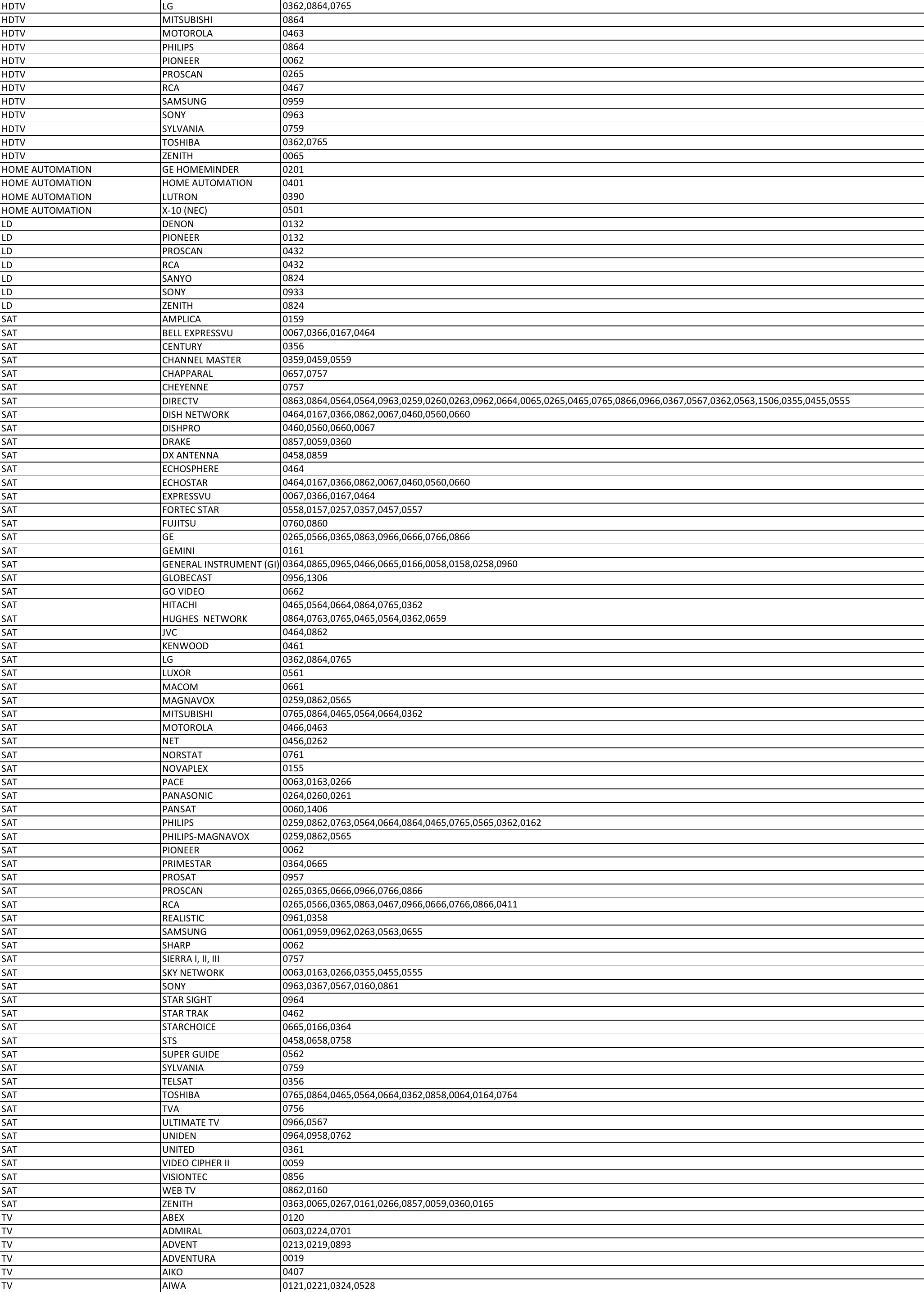 Philips Codes For SRU3004 And SRU3004WM 27 Iim Aen