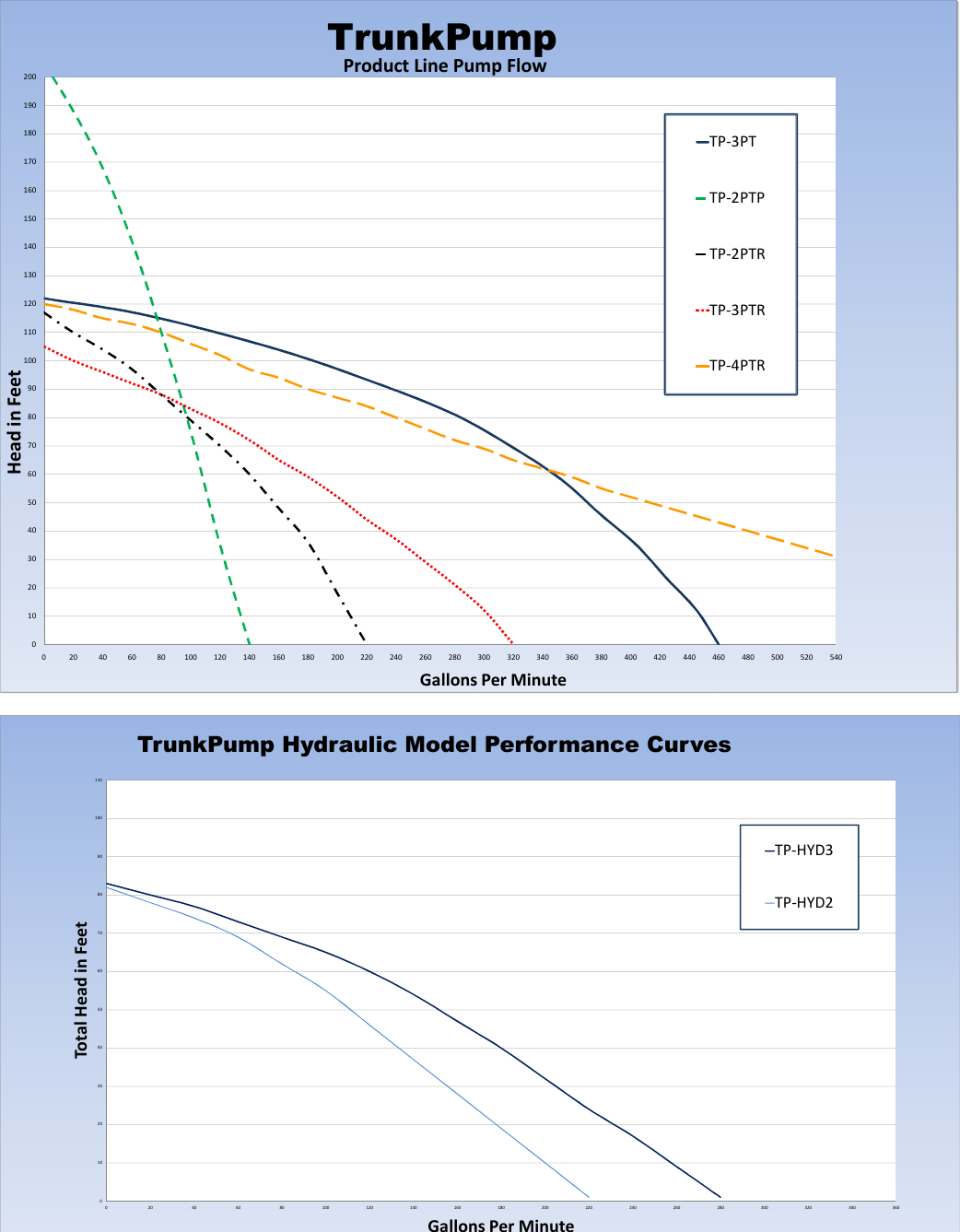 536695 3 Trunkpump Pto Powered Pump Curves Performance 2011x User Manual Trunk