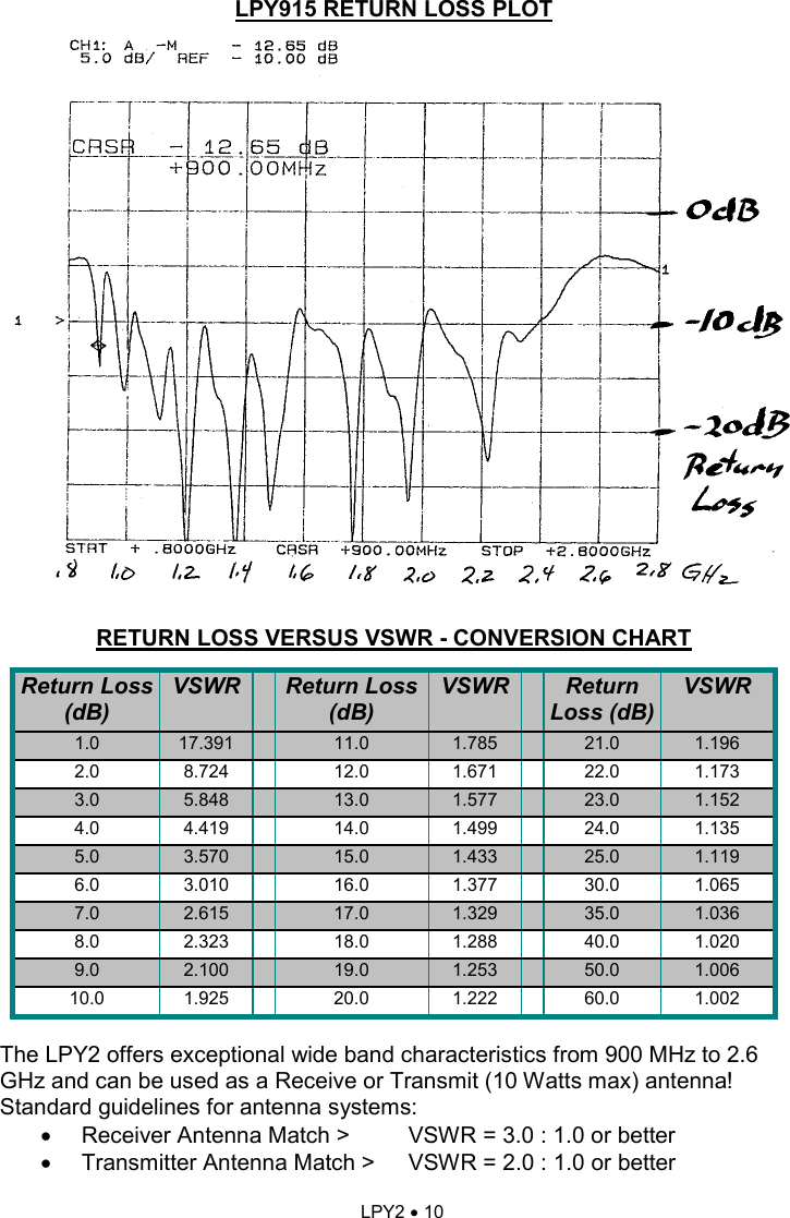 Ramsey Electronics The Logi Log Periodic Antenna Lpy915 Users Manual R1_1