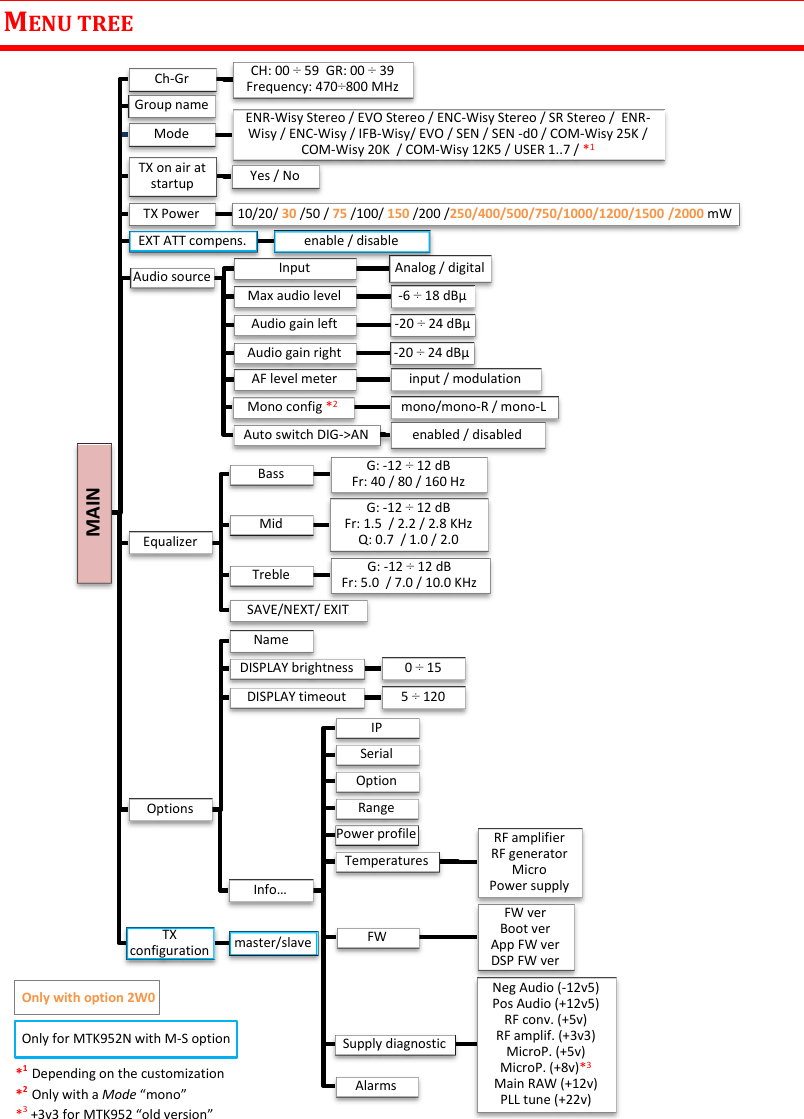 Wisycom MTK952N-2W0 Dual Transmitter with / without Combiner User ...