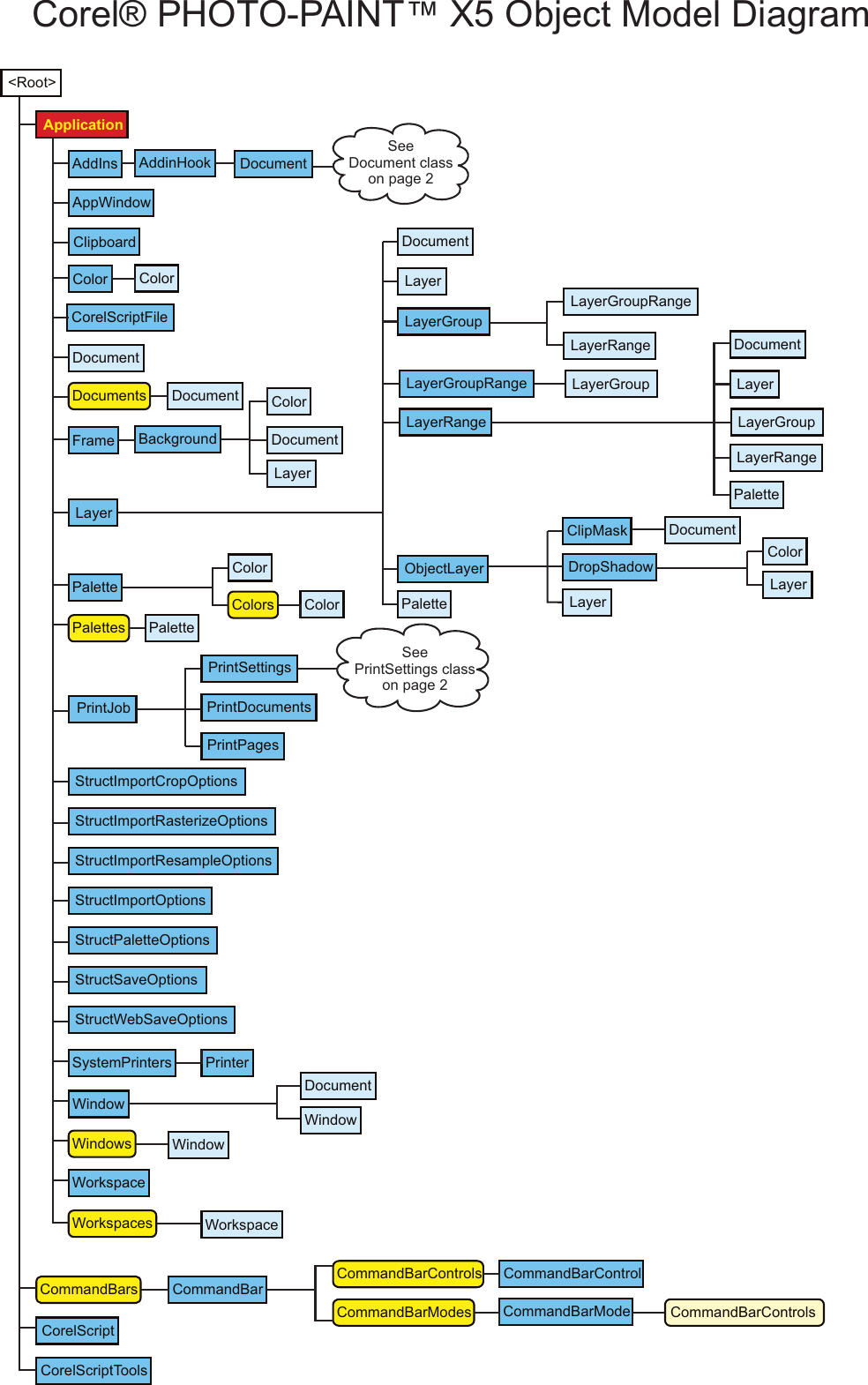 Corel PHOTO PAINT® X5 Object Diagram Paint PHOTOPAINT OMD