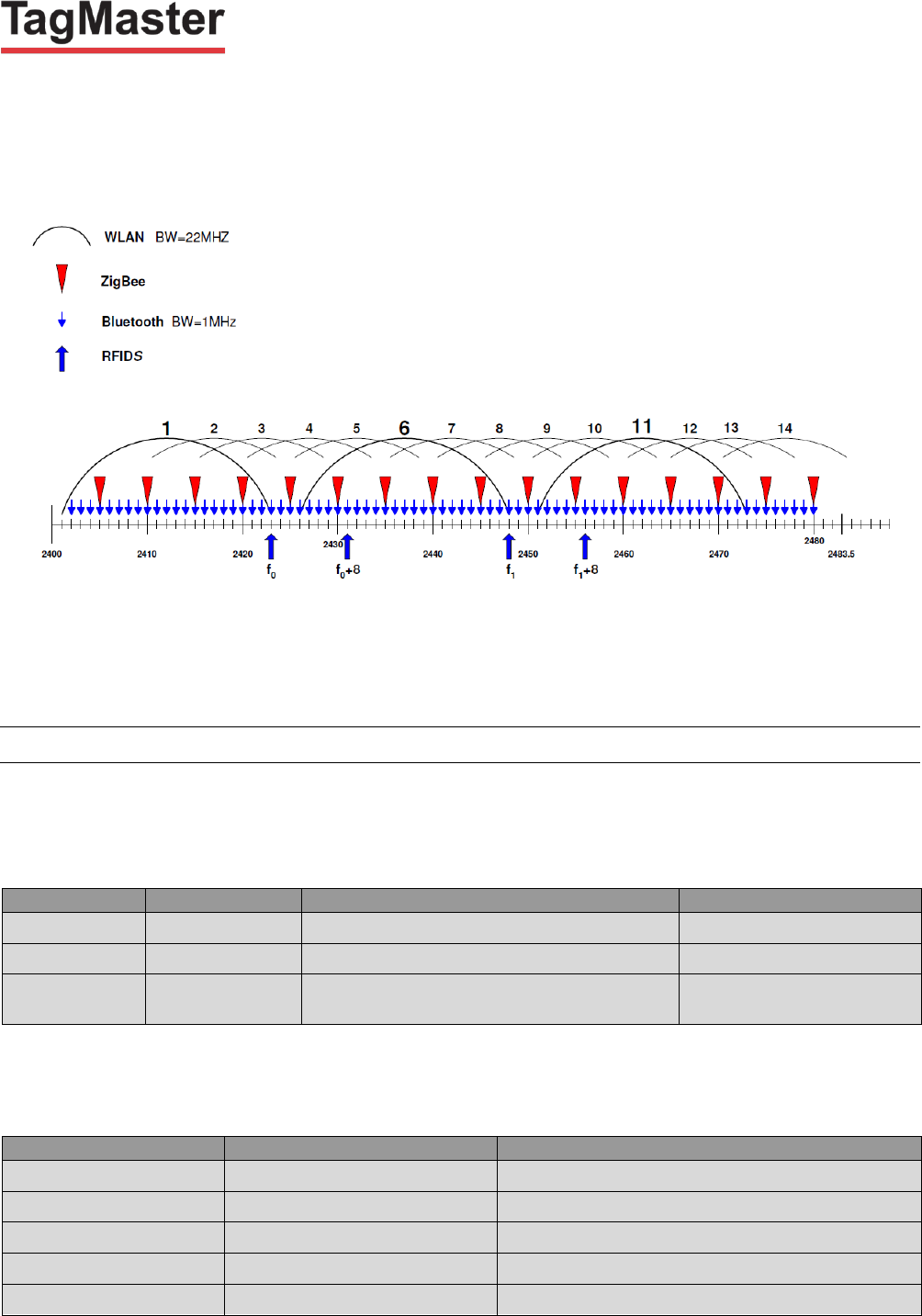 TagMaster Sdn Bhd TM800 RFIDS Tag Module User Manual Data Sheet